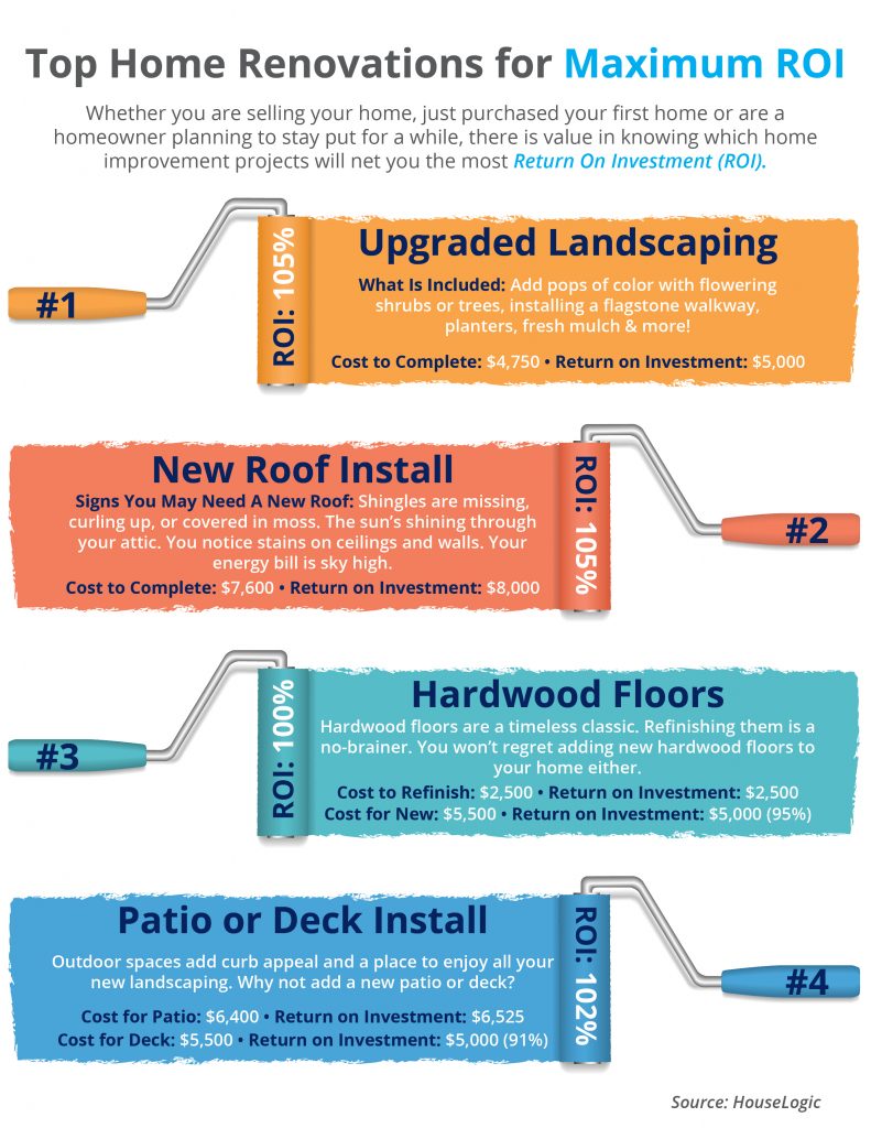 Top 4 Home Renovations for Maximum ROI [INFOGRAPHIC] - Buying and ...